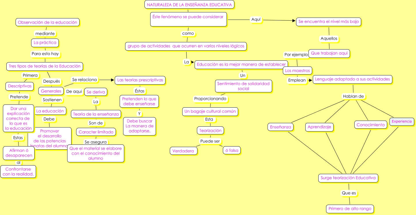 Naturaleza de la enseñanza educativa.cmap